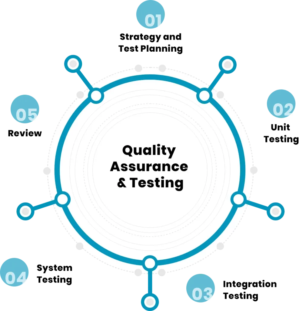 Quality Assurance And Testing Codeepsilon